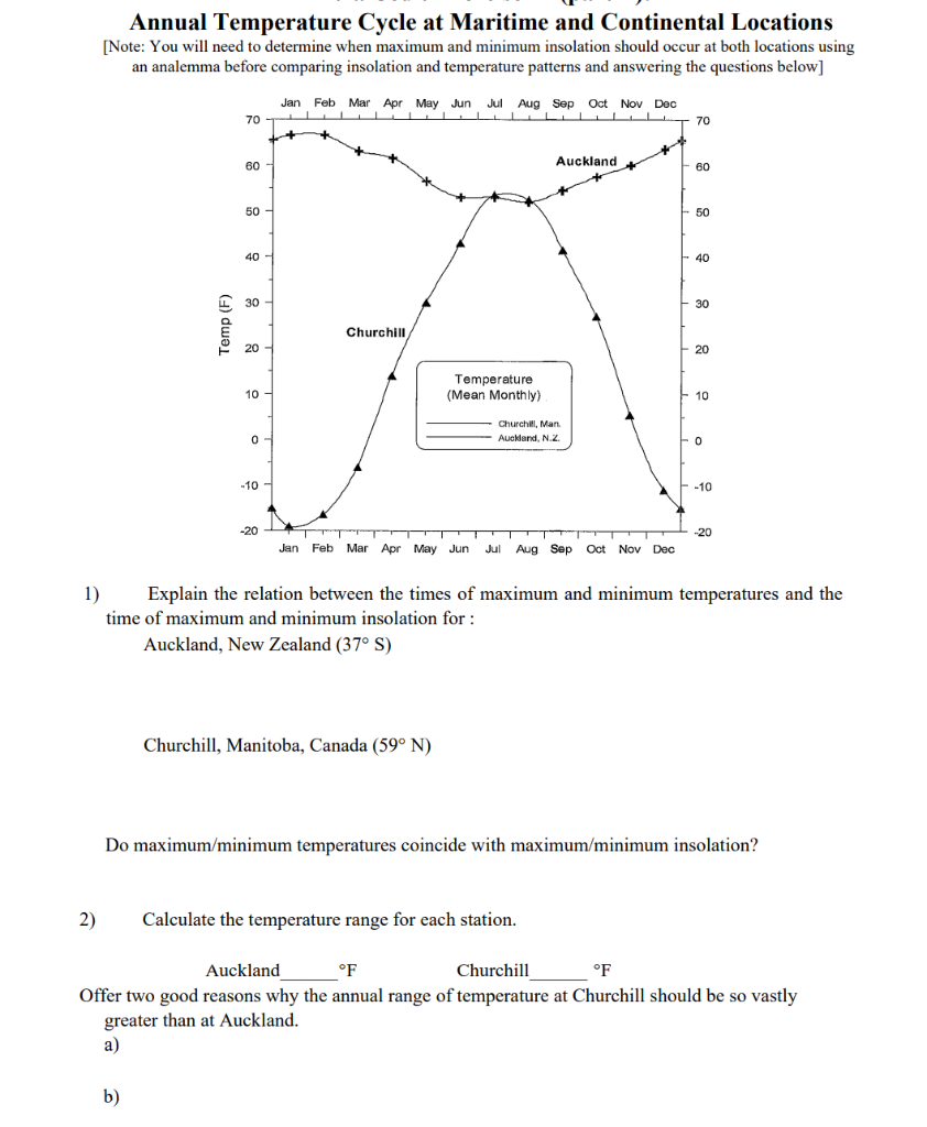 Solved Annual Temperature Cycle at Maritime and Continental | Chegg.com