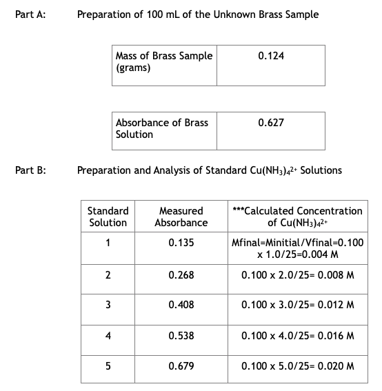 Solved Part A: Preparation of 100 mL of the Unknown Brass | Chegg.com