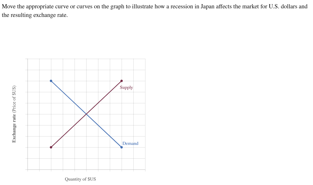 Solved Move the appropriate curve or curves on the graph to | Chegg.com