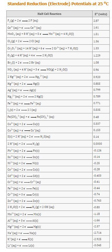 Solved Use the table 'Standard Reduction Potentials' located | Chegg.com