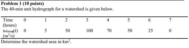 Solved Problem 1 (10 points) The 40-min unit hydrograph for | Chegg.com