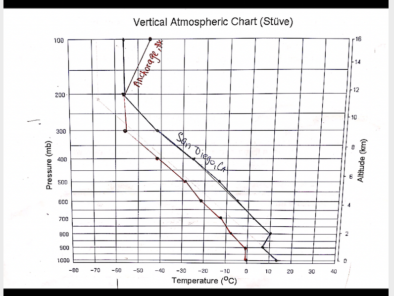 Solved Vertical Atmospheric Chart (Stüve) 100 16 Anchorage, | Chegg.com