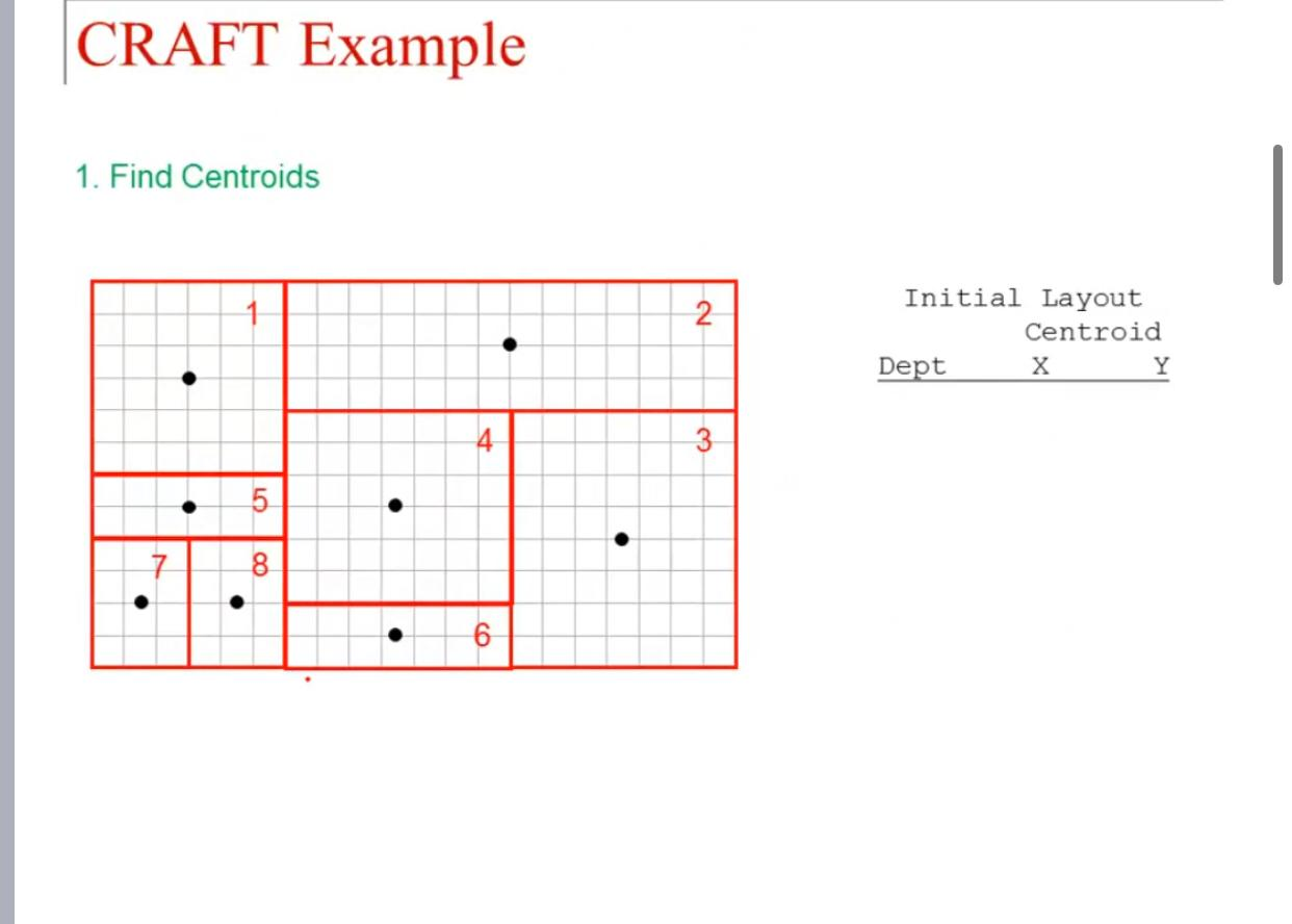 Solved CRAFT Example 1. Find Centroids Initial Layout | Chegg.com