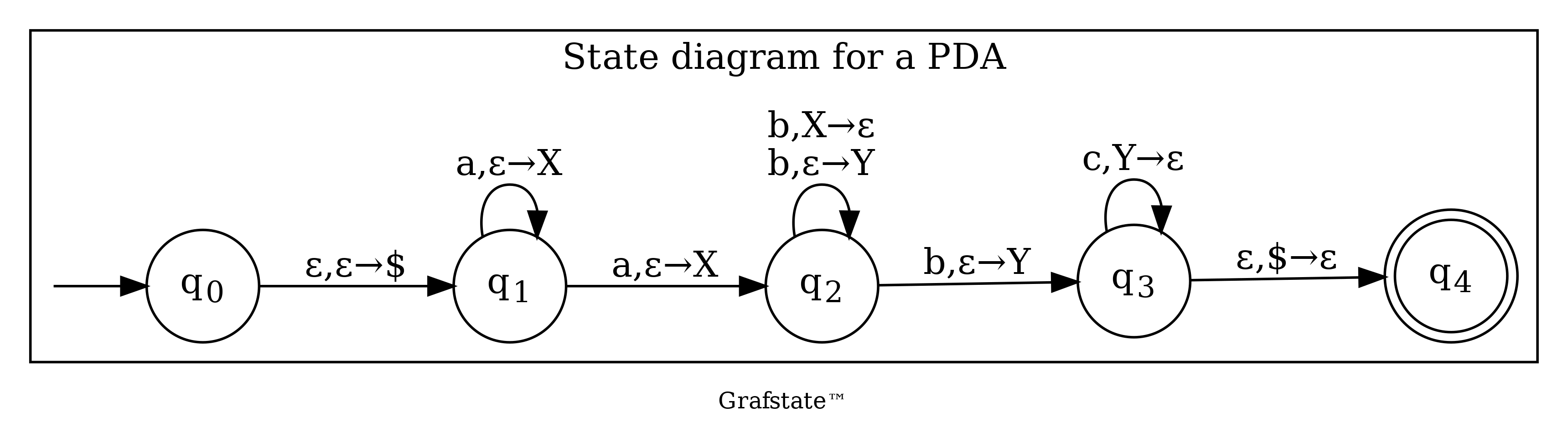 Solved State diagram for a PDA b, XE b,ε-Y a,ε--X C, YE E,-$ | Chegg.com
