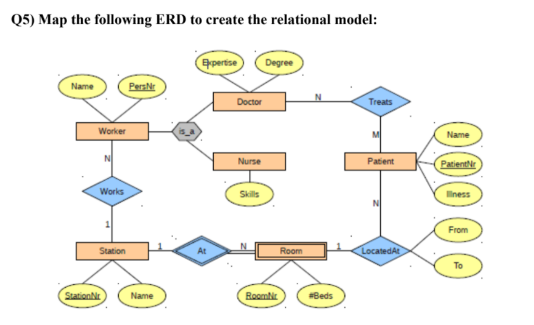 Solved Q5) Map the following ERD to create the relational | Chegg.com