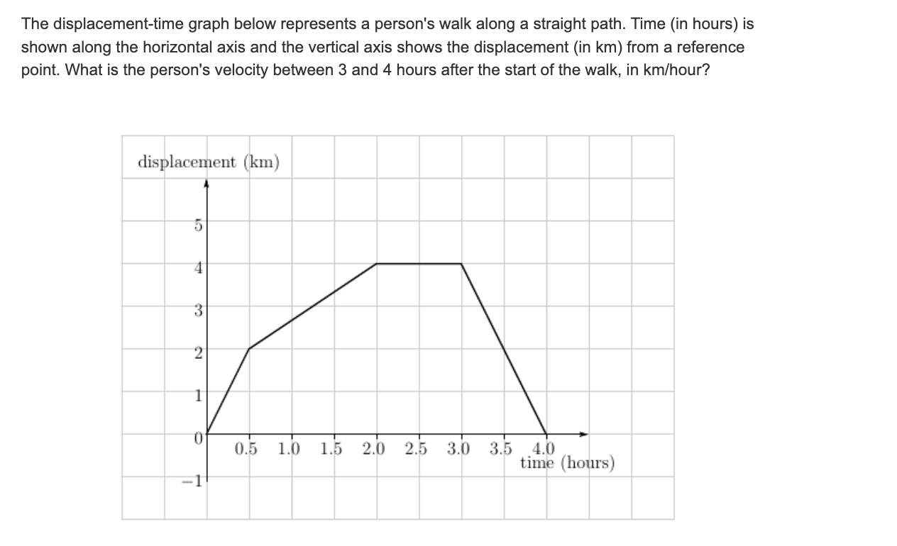 Solved The displacement-time graph below represents a | Chegg.com