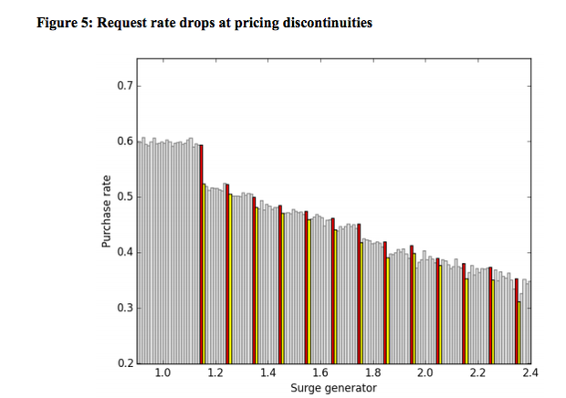 Solved -Based on the below graph regarding Uber's surge | Chegg.com