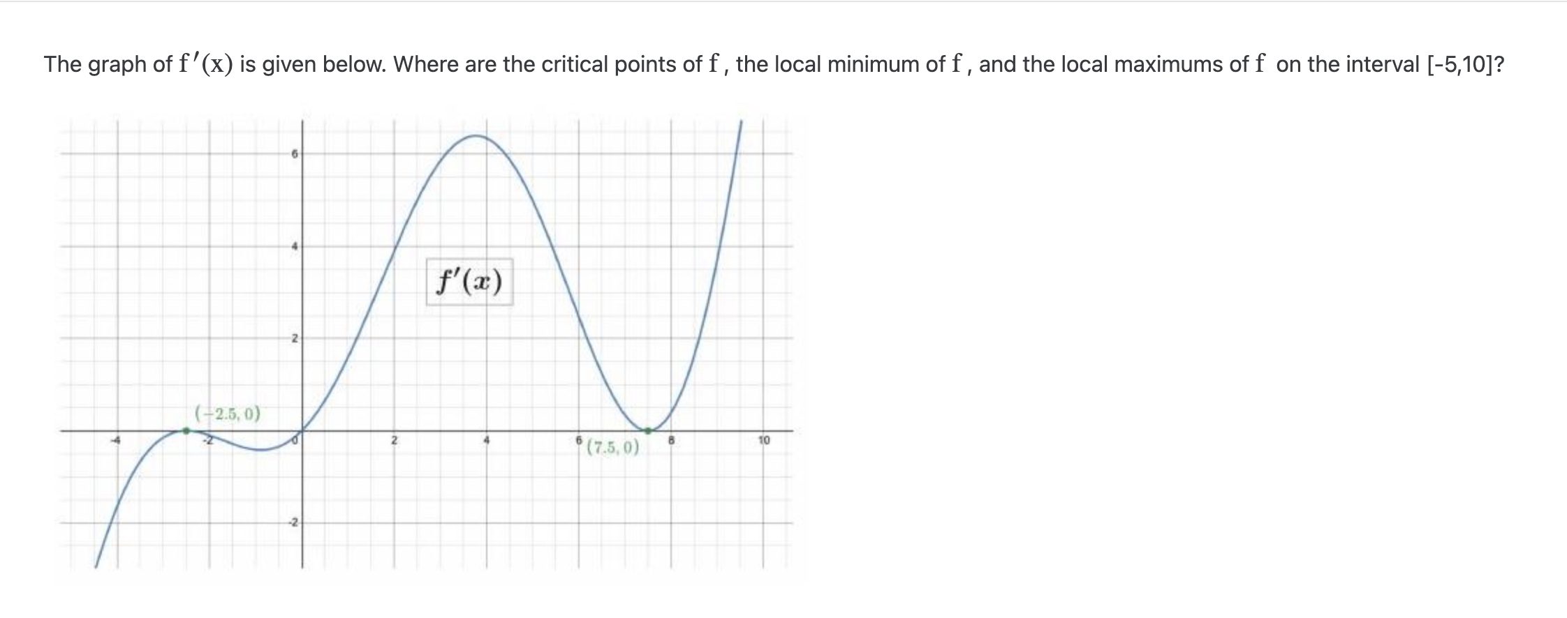 Solved The graph of f′(x) is given below. Where are the | Chegg.com