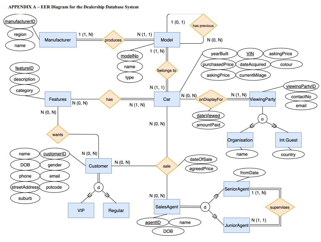Solved 1. Transform the EER model (Appendix A) into a set of | Chegg.com