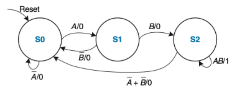 Solved Sketch a schematic of the FSM with hardware | Chegg.com