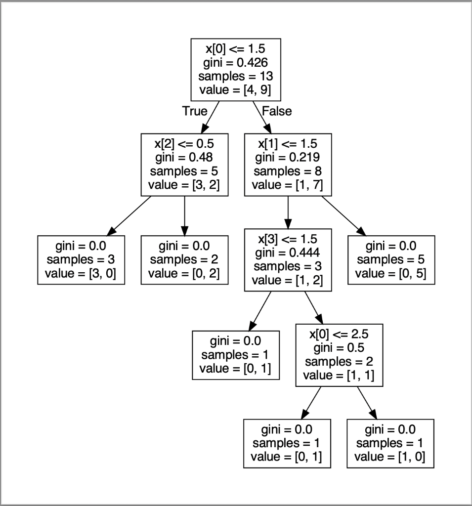 Use a Decision Tree to estimate the likelihood of a | Chegg.com