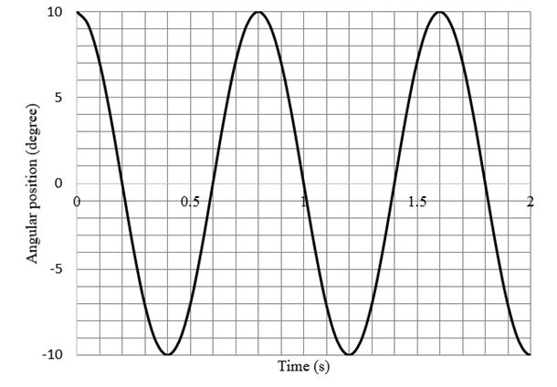 Solved Find the period of oscillation, the amplitude of | Chegg.com