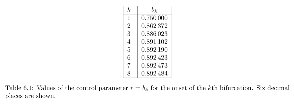 Solved Problem 6.6: Estimation of the Feigenbaum Constant | Chegg.com
