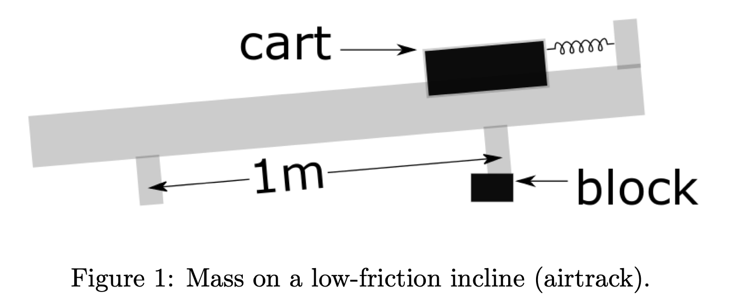 Figure 1 is an experimental setup of a cart (with | Chegg.com