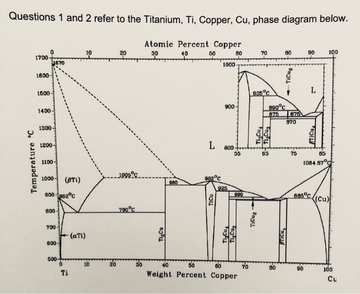 Solved Questions 1 and 2 refer to the Titanium, Ti, Copper, | Chegg.com