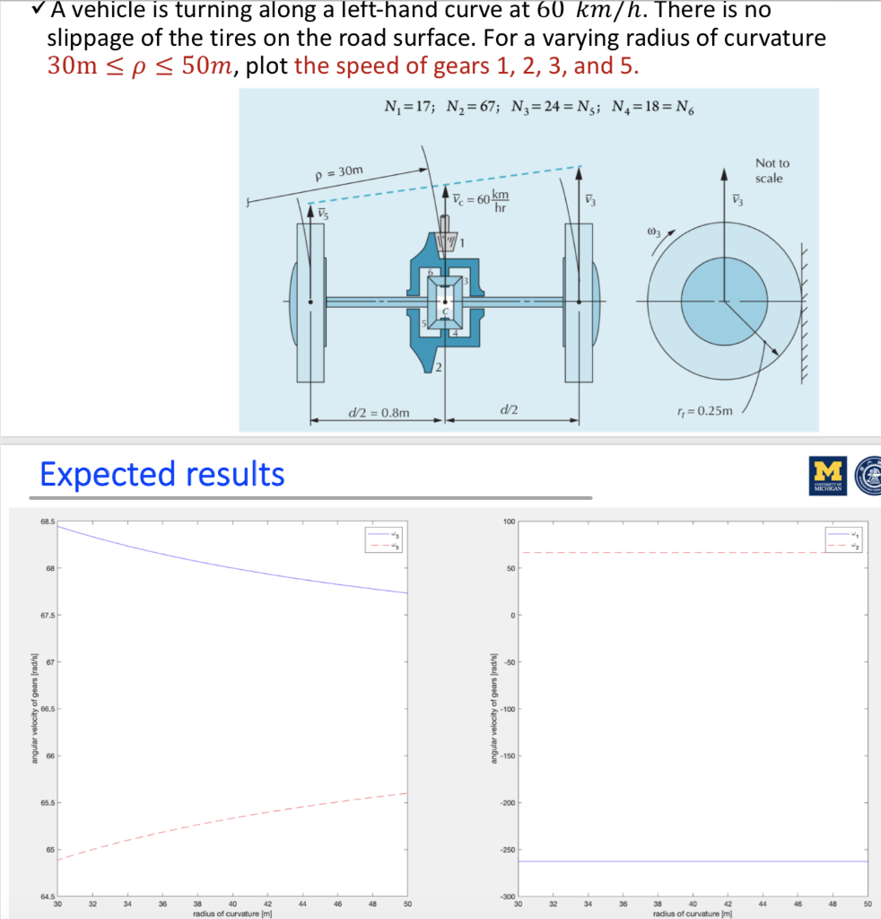 Solved VA vehicle is turning along a left-hand curve at 60 | Chegg.com