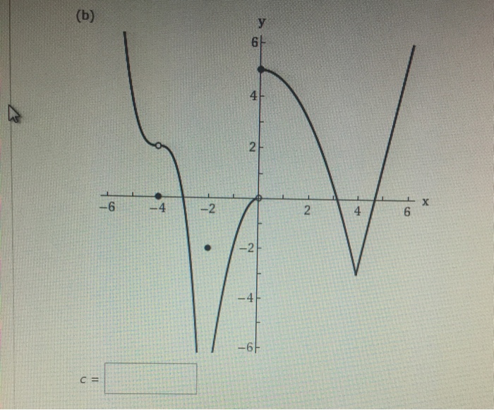 Solved Use the graphs to identify the values of c for which | Chegg.com
