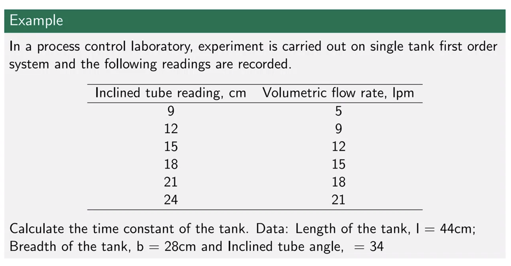 Solved Example In a process control laboratory, experiment | Chegg.com