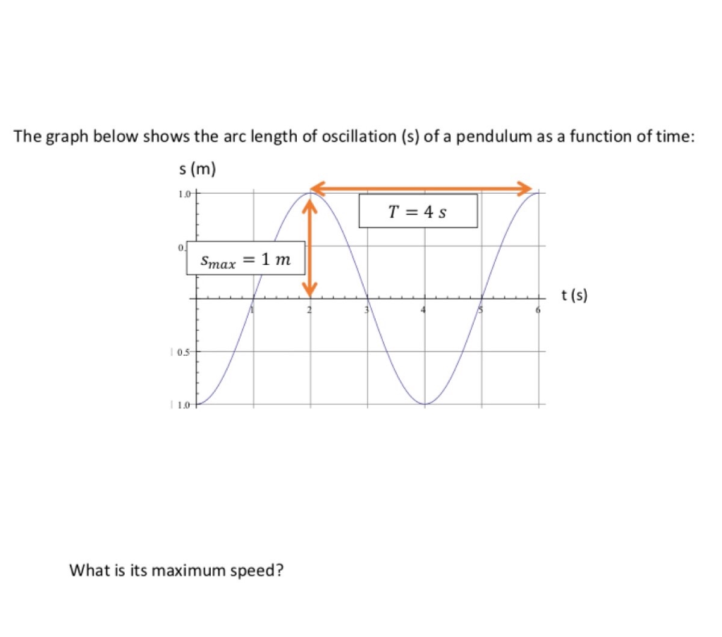 Solved The graph below shows the arc length of oscillation | Chegg.com