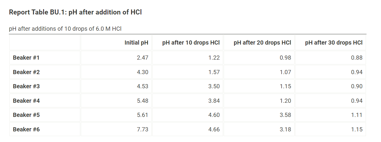 Solved Report Table BU.1: pH after addition of HCl pH after | Chegg.com