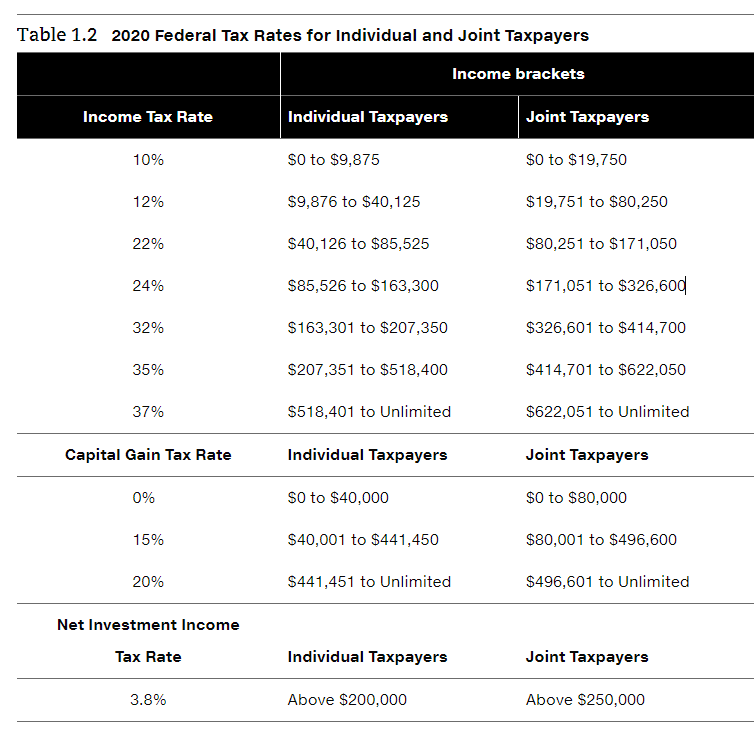 Solved P1–8 ﻿Marginal tax rates Using the tax rate schedule | Chegg.com