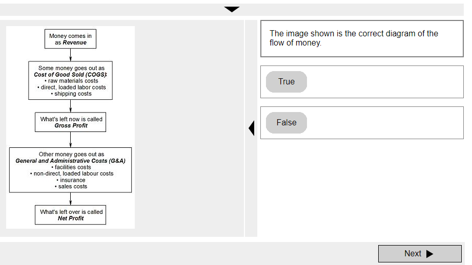 Solved Money comes in as Revenue The image shown is the | Chegg.com