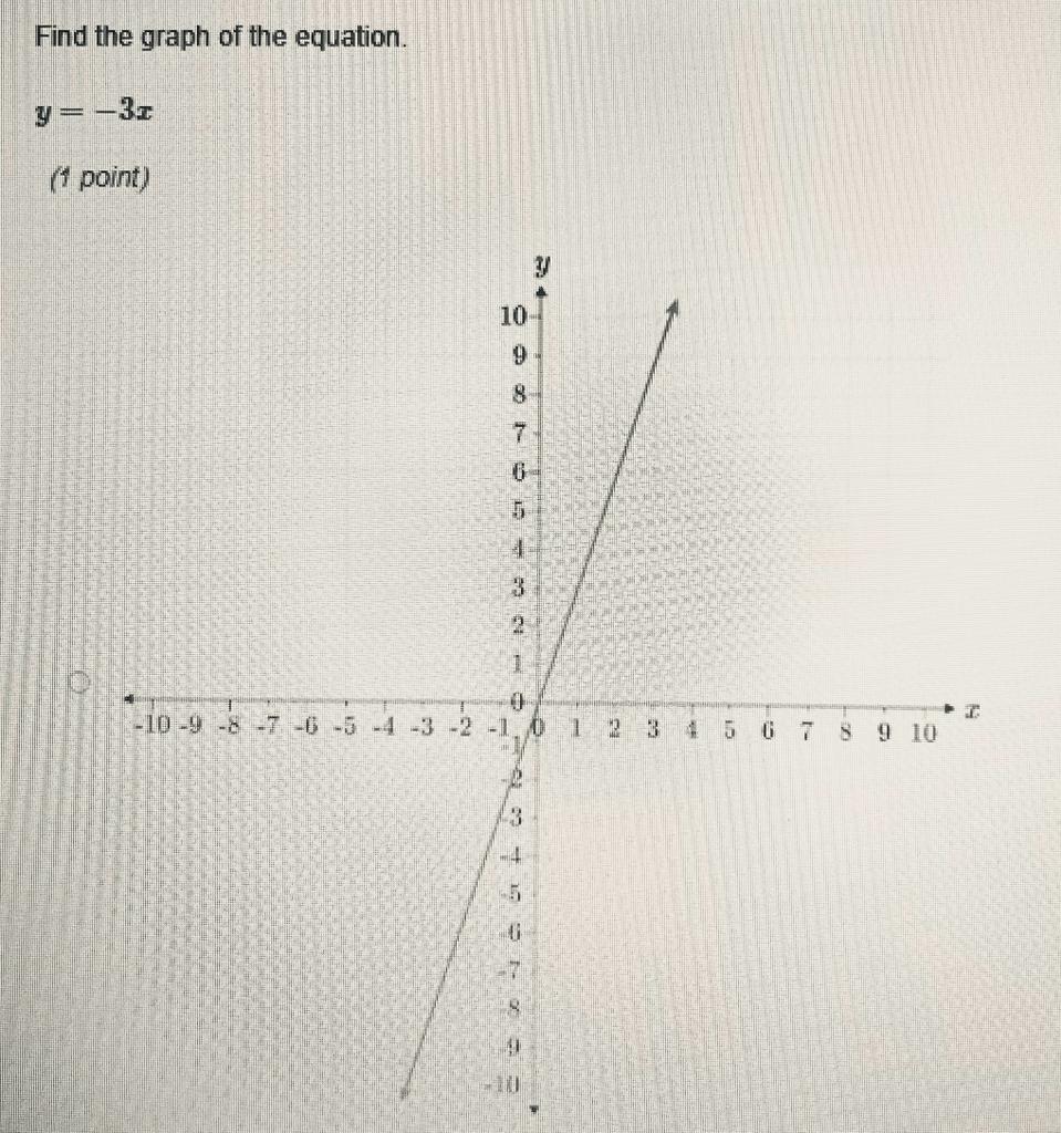 Solved Find the graph of the equation. \\[ y=-3 x | Chegg.com