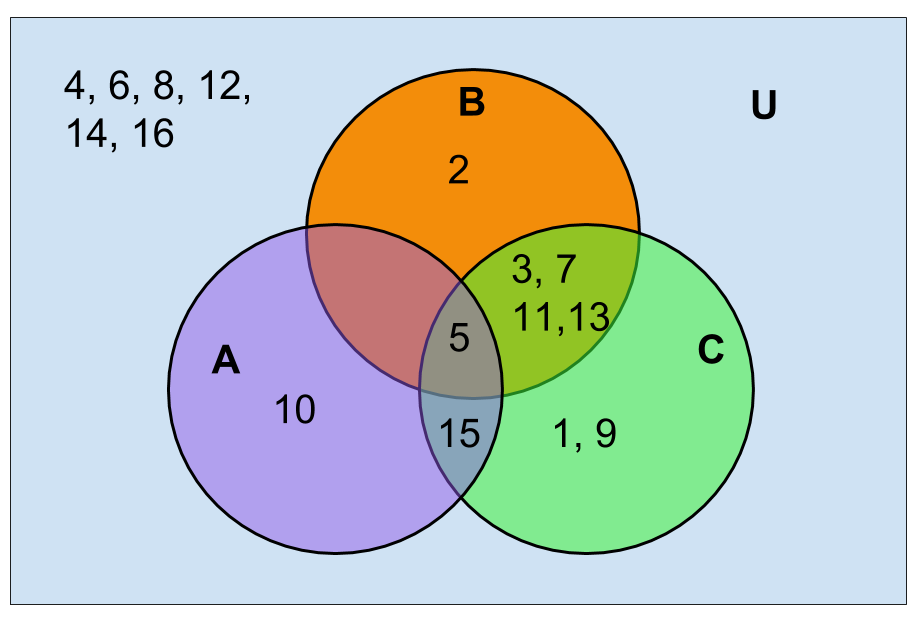 Solved QuestionWhich of the following Venn diagrams properly | Chegg.com
