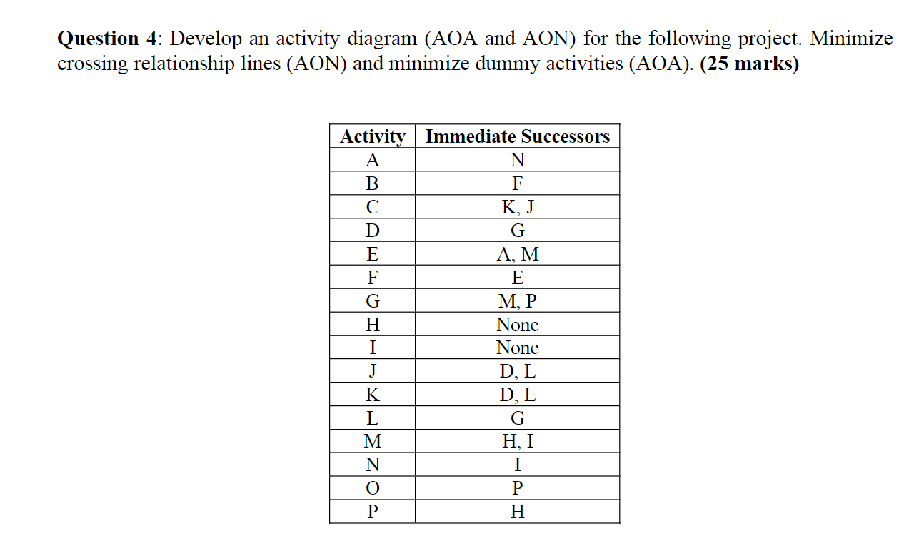 Solved Question 4: Develop an activity diagram (AOA and AON) | Chegg.com