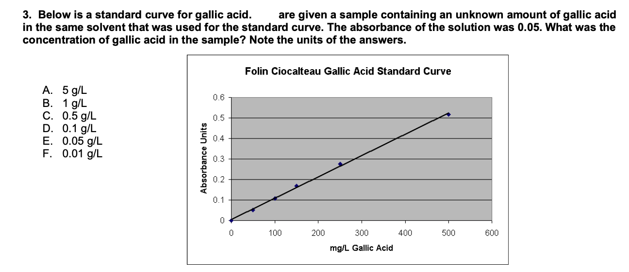 3. Below is a standard curve for gallic acid. in the | Chegg.com