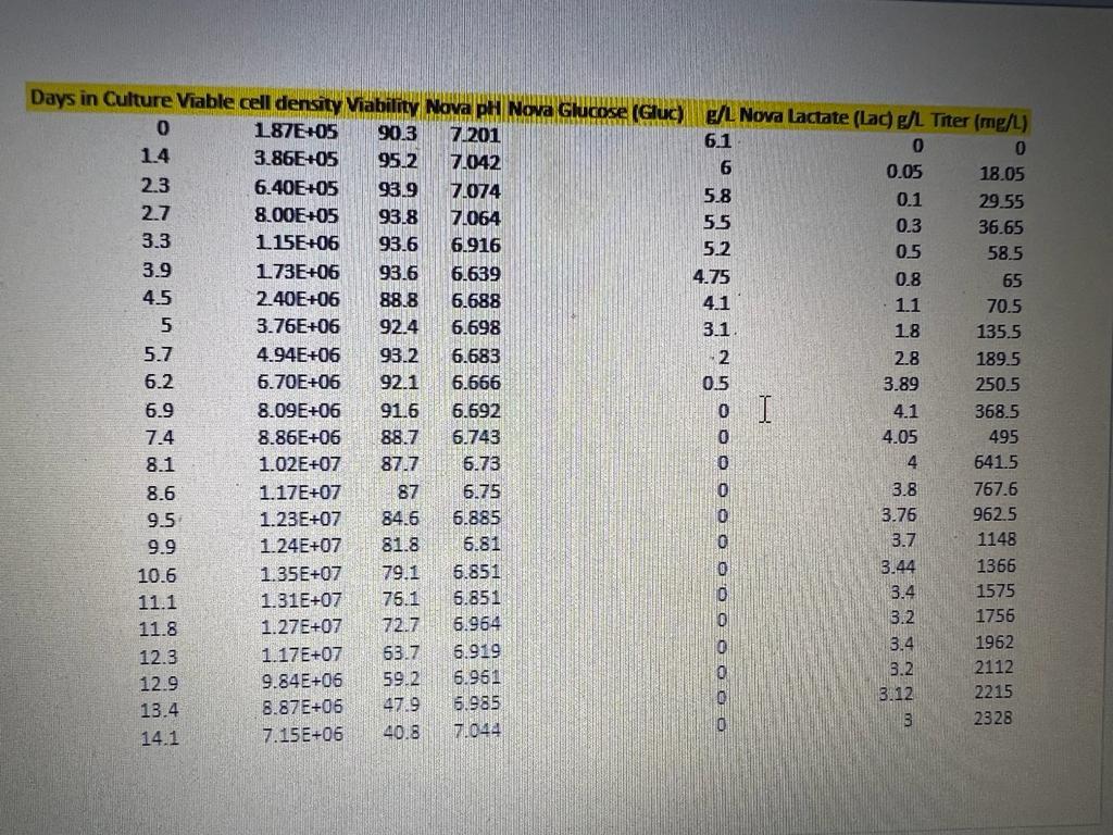 Solved Part 1: Using the data in the excel spreadsheet | Chegg.com