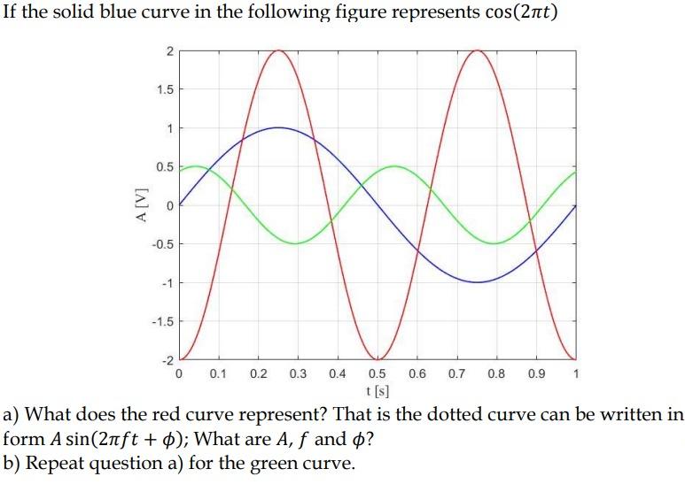 Solved If the solid blue curve in the following figure | Chegg.com