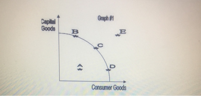 Solved Graph#1 Capltal GoodsB LE Consumer Goods | Chegg.com