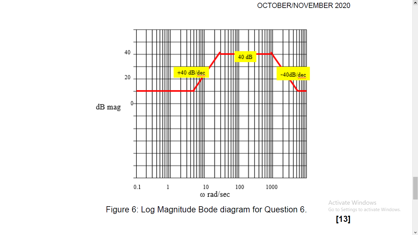 Solved QUESTION 6 The Log Magnitude Bode diagram of a | Chegg.com