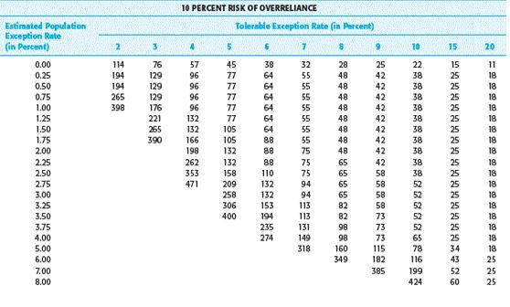 a. Use the applicable tables to complete the | Chegg.com
