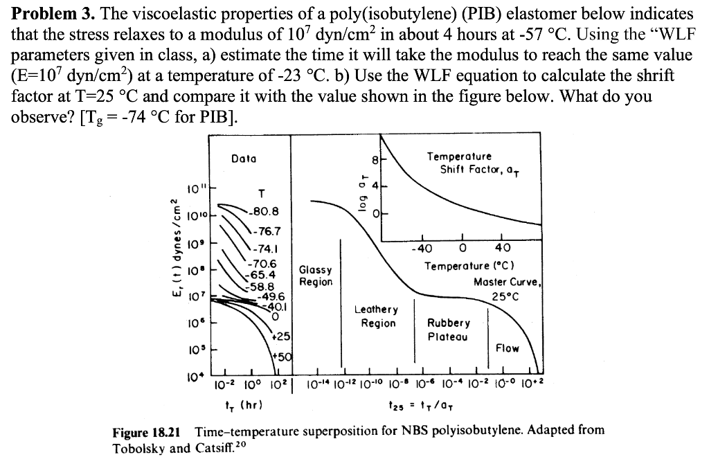 Problem 3. The viscoelastic properties of a | Chegg.com