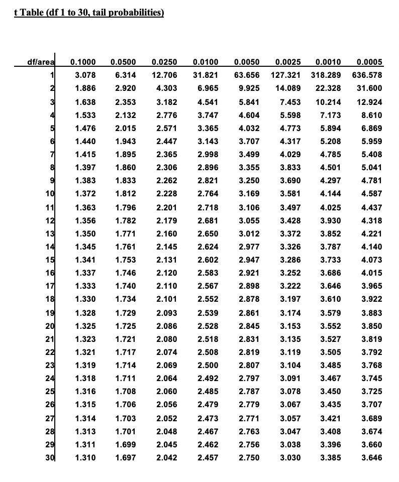 Solved Find The T Value s For Each Of The Following Cases Chegg