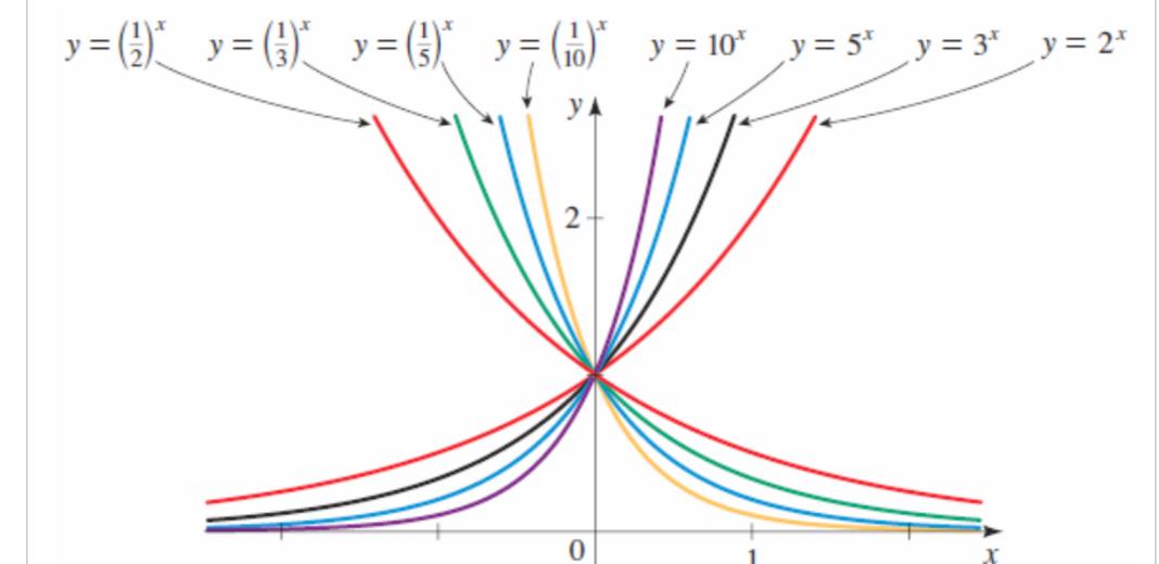 Solved Graph the function, not by plotting points, but by | Chegg.com