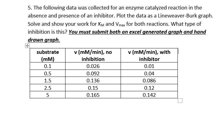 Solved The following data was collected for an enzyme | Chegg.com