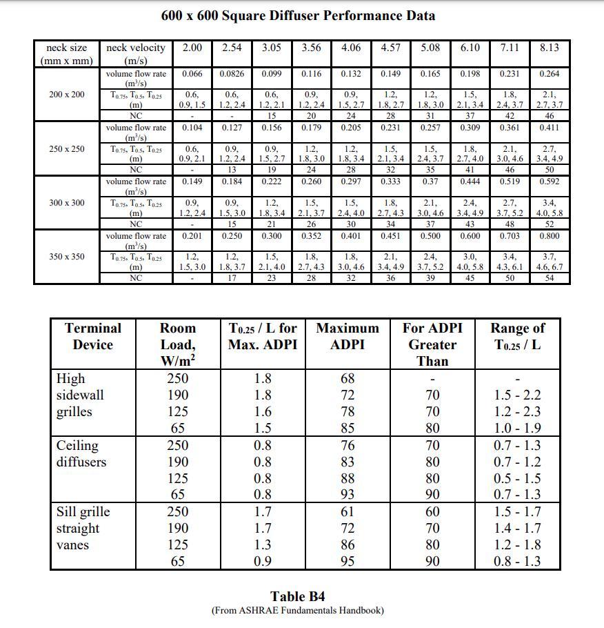 Solved Making use of Table B4, design a proper space air | Chegg.com