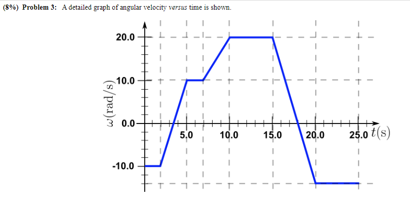 Solved (8\%) Problem 3: A detailed graph of angular velocity | Chegg.com Solved (8\%) Problem 3: A detailed graph of angular velocity | Chegg.com