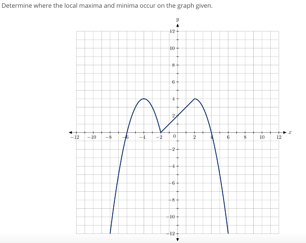 Solved Determine Where The Local Maxima And Minima Occur On