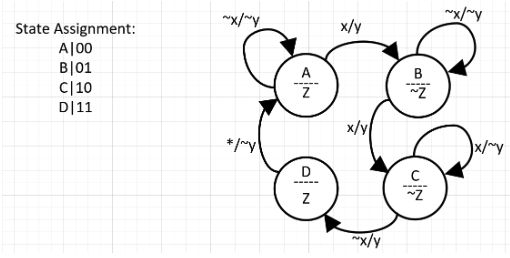 Solved Given the following finite state machine and PS/NS | Chegg.com