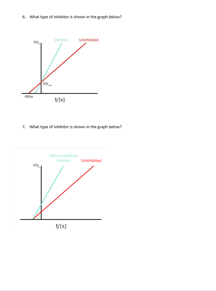 Solved 6. What type of inhibitor is shown in the graph | Chegg.com