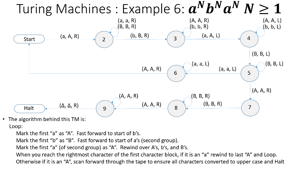 Solved Turing Machines : Example 6: a^ b^a^ N Z 1 (a, a, R) | Chegg.com
