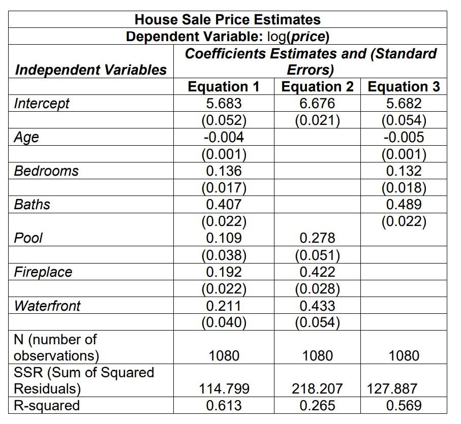 Solved Consider the following house sale price regression | Chegg.com