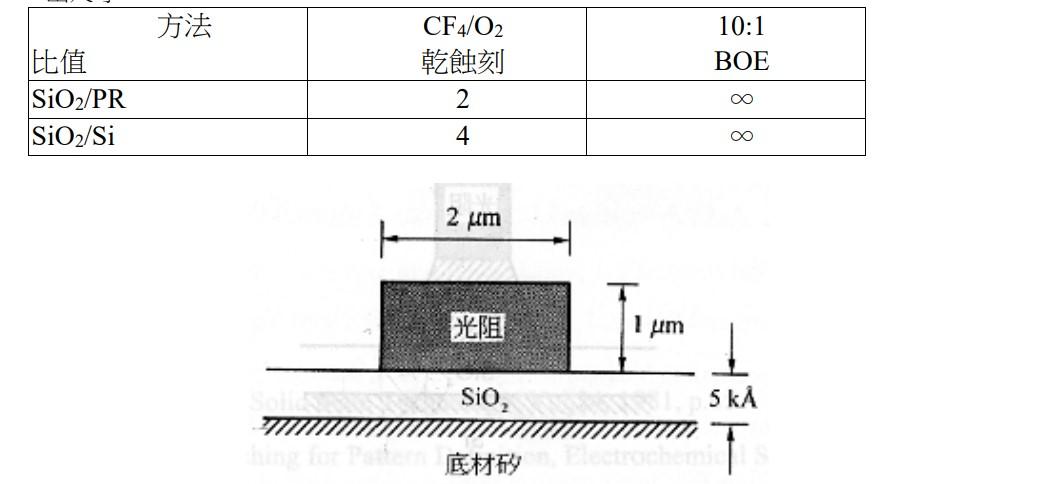 The Following Table Lists The Etching Selectivity Of
