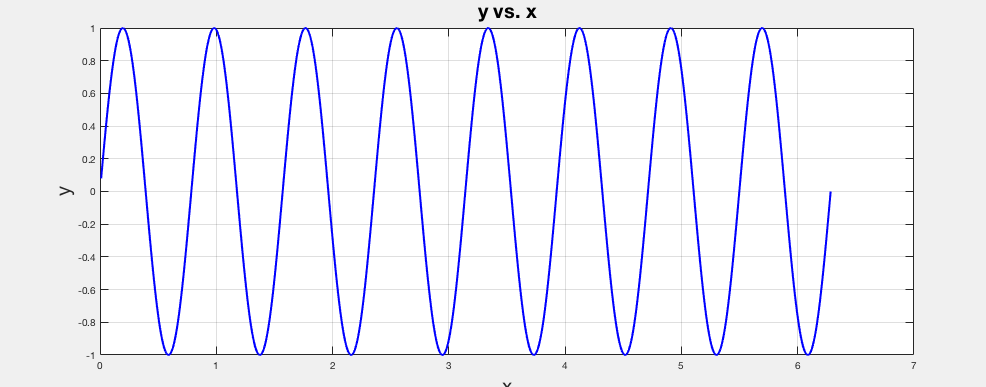 Solved Generate a plot of a sine wave having a 1 V amplitude | Chegg.com