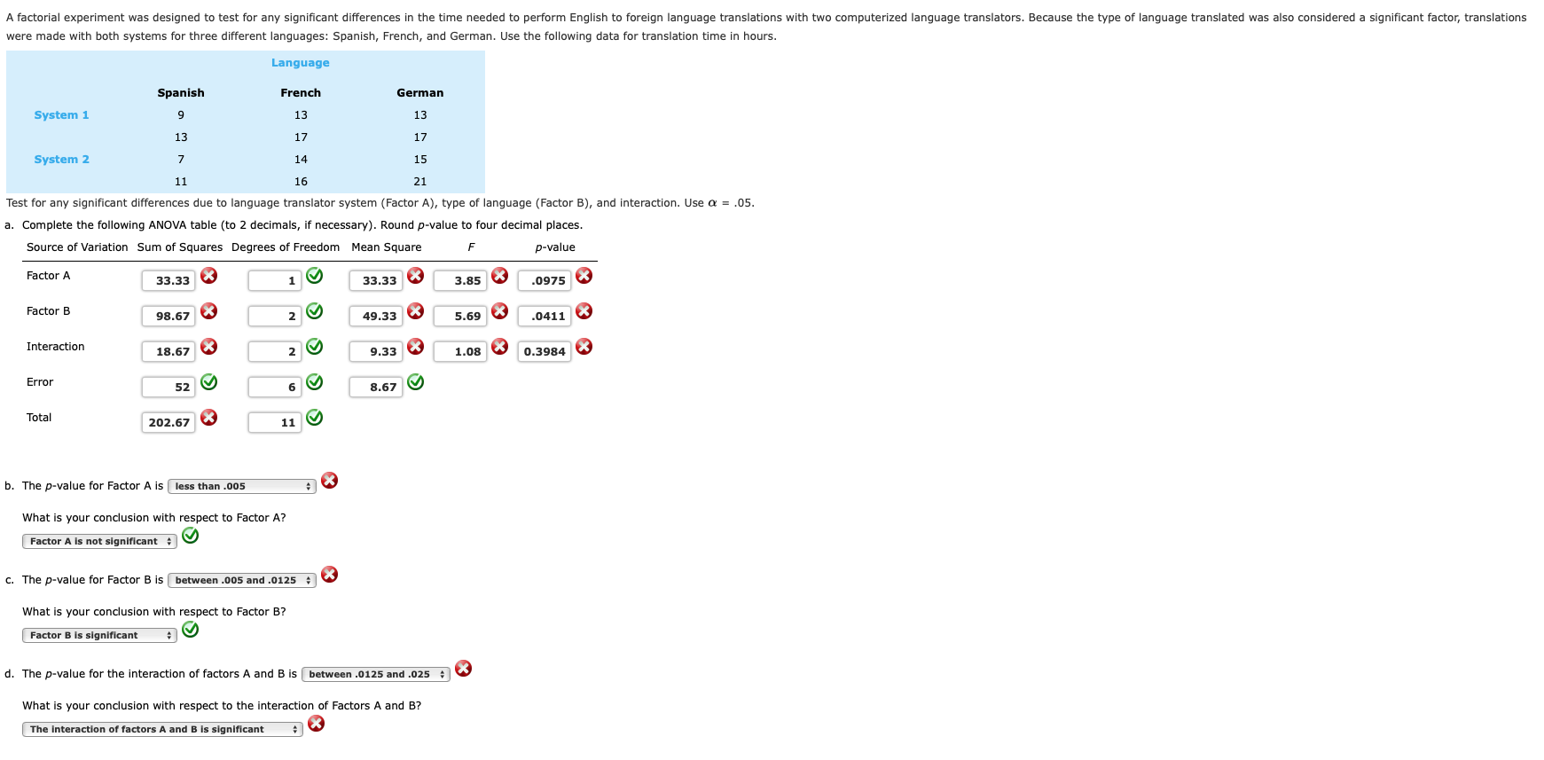 Solved A factorial experiment was designed to test for any | Chegg.com