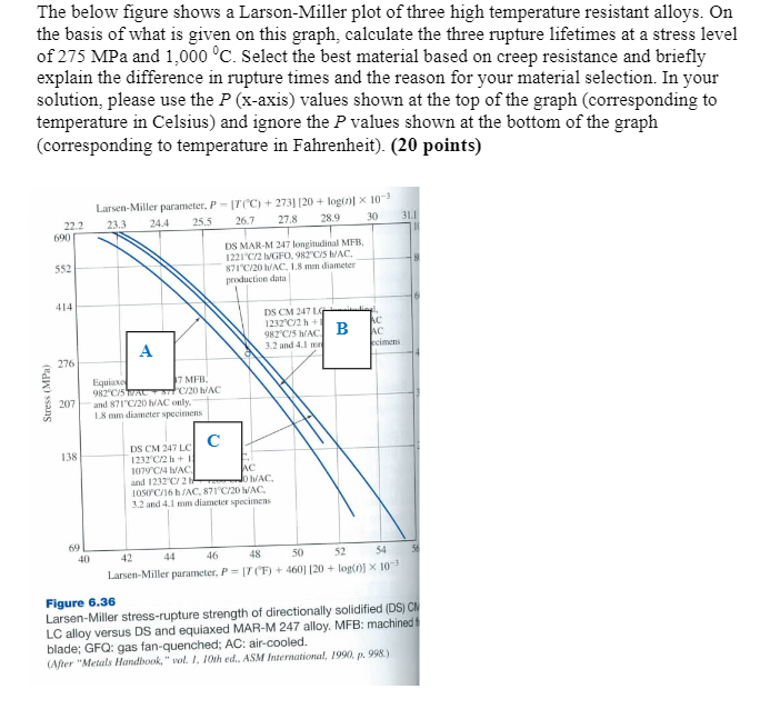 Solved The below figure shows a Larson-Miller plot of three | Chegg.com